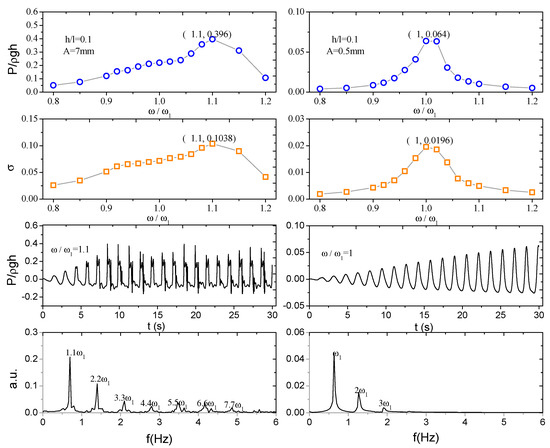 Numerical Simulation of Liquid Sloshing with Different Filling Levels ...