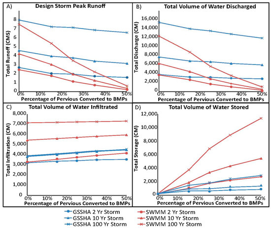 Using a Distributed Hydrologic Model to Improve the Green Infrastructure Parameterization Used ...