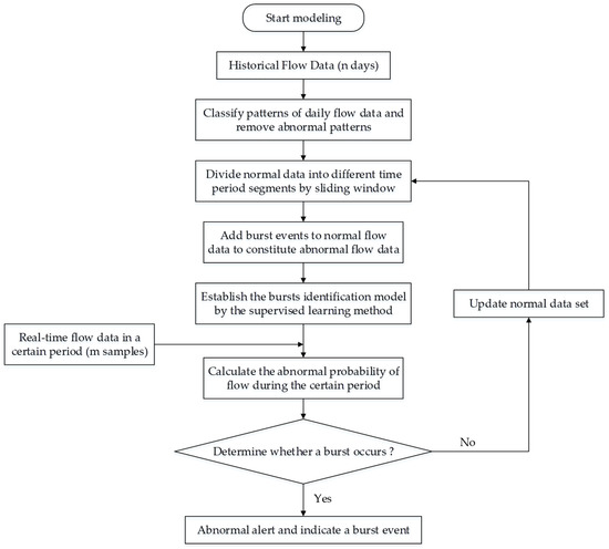 Real-Time Burst Detection in District Metering Areas in Water Distribution System Based on ...