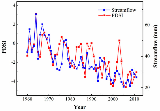Quantifying the Impact of Climate Change and Human Activities on Streamflow in a Semi-Arid ...