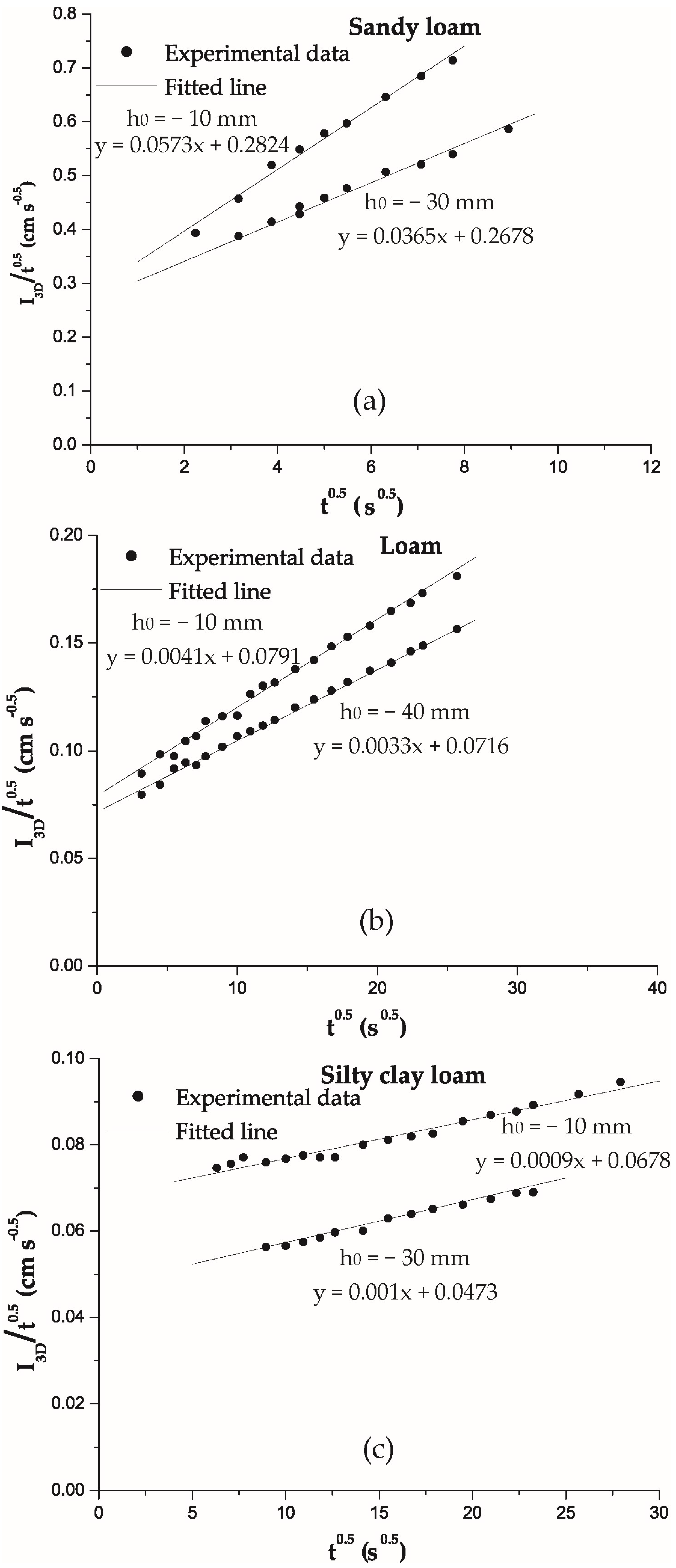 A Note on One- and Three-Dimensional Infiltration Analysis from a Mini ...