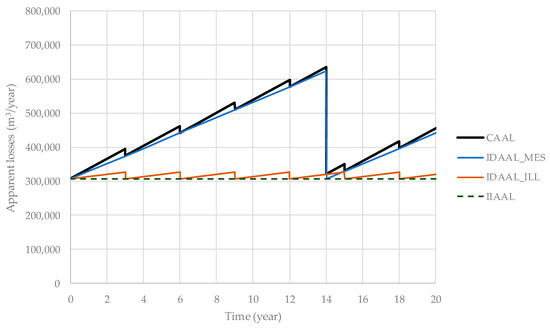 Calculation Proposal for the Economic Level of Apparent Losses (ELAL ...