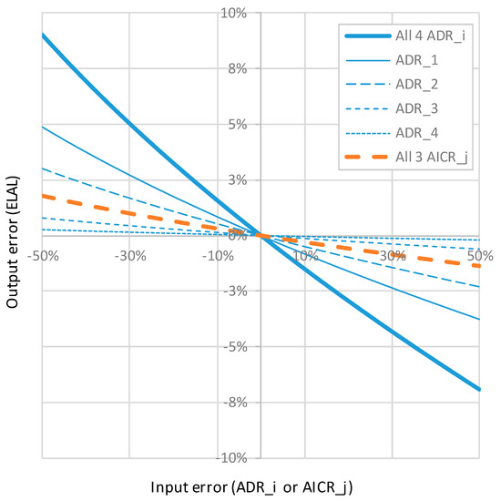 Calculation Proposal for the Economic Level of Apparent Losses (ELAL ...