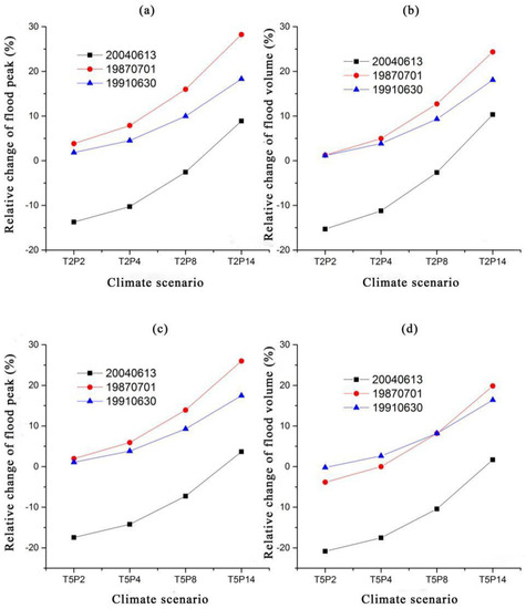 Water | Special Issue : Effects of Climate Change on Water Resources