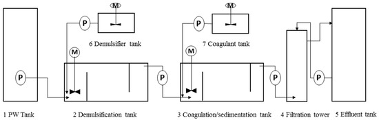 Pilot Performance of Chemical Demulsifier on the Demulsification of ...