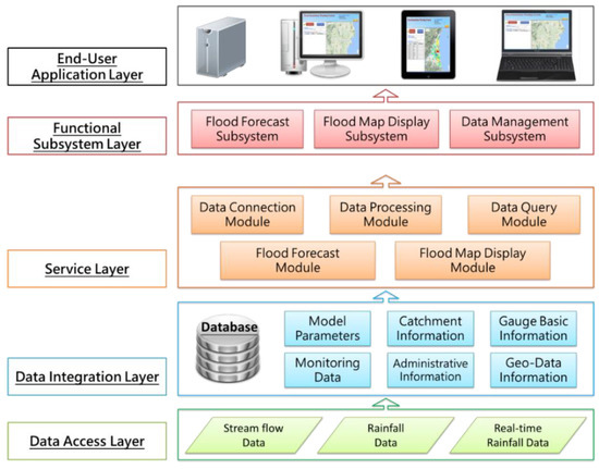 Building an Intelligent Hydroinformatics Integration Platform for ...