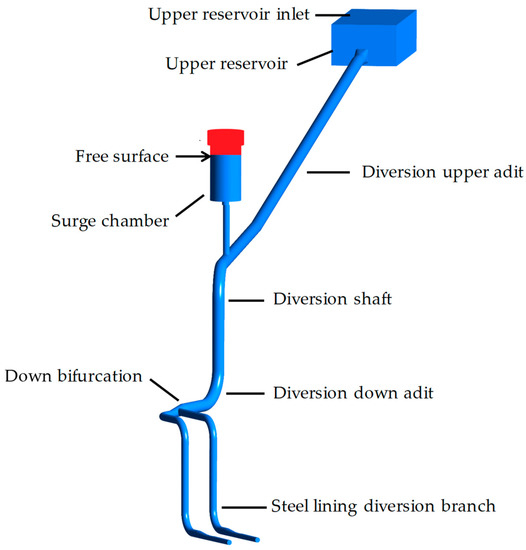 Research on Hydraulic Characteristics in Diversion Pipelines under a ...
