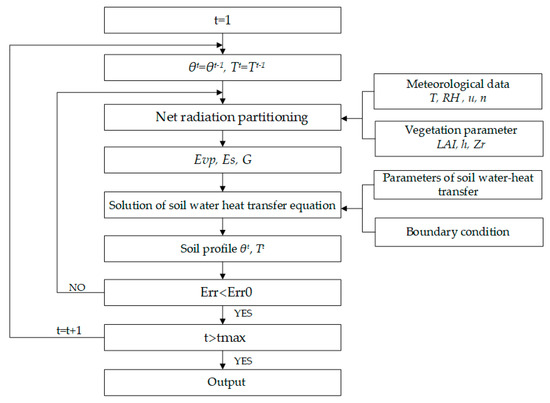 A Coupled Model for Simulating Water and Heat Transfer in Soil-Plant ...