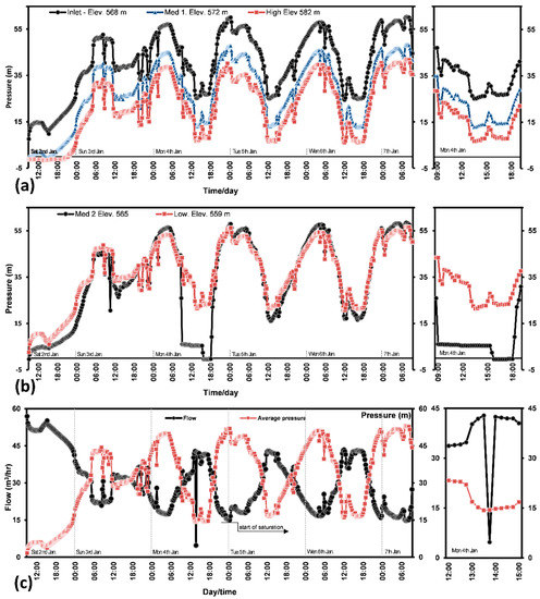 Modelling the Leakage Rate and Reduction Using Minimum Night Flow ...