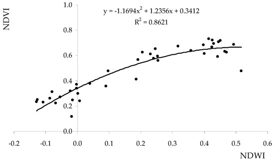 Evaluation of Normalized Difference Water Index as a Tool for ...