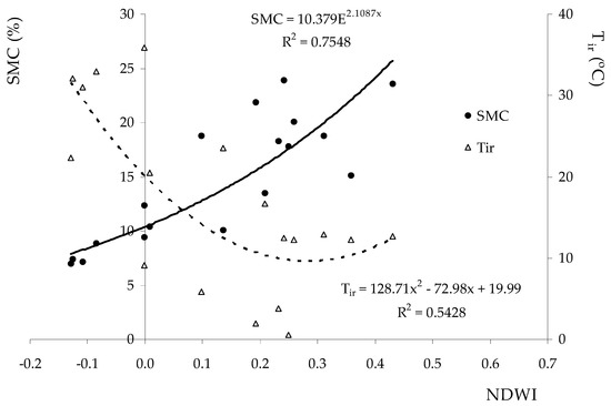 Evaluation of Normalized Difference Water Index as a Tool for ...
