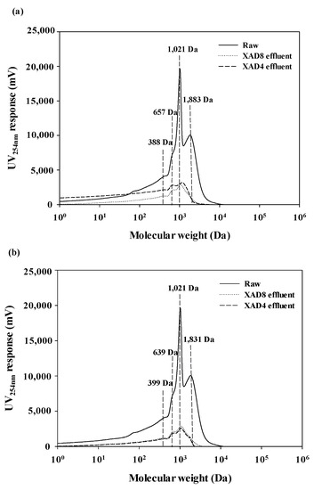 Water | Free Full-Text | Rapid and Effective Isolation of Dissolved Organic Matter Using Solid ...