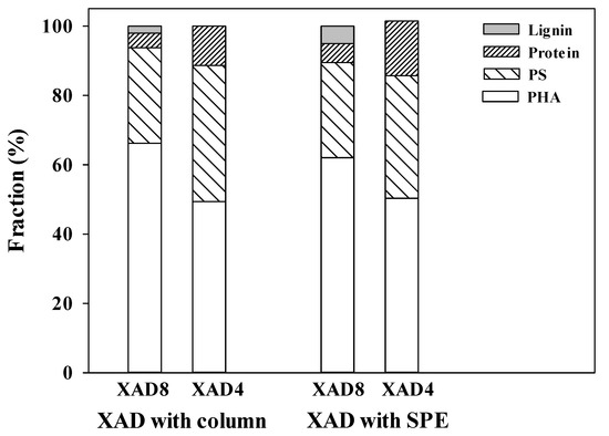 Water | Free Full-Text | Rapid and Effective Isolation of Dissolved Organic Matter Using Solid ...