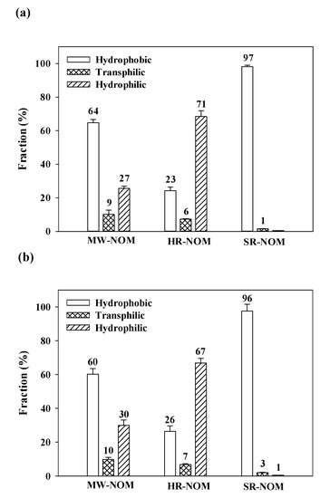 Water | Free Full-Text | Rapid and Effective Isolation of Dissolved Organic Matter Using Solid ...