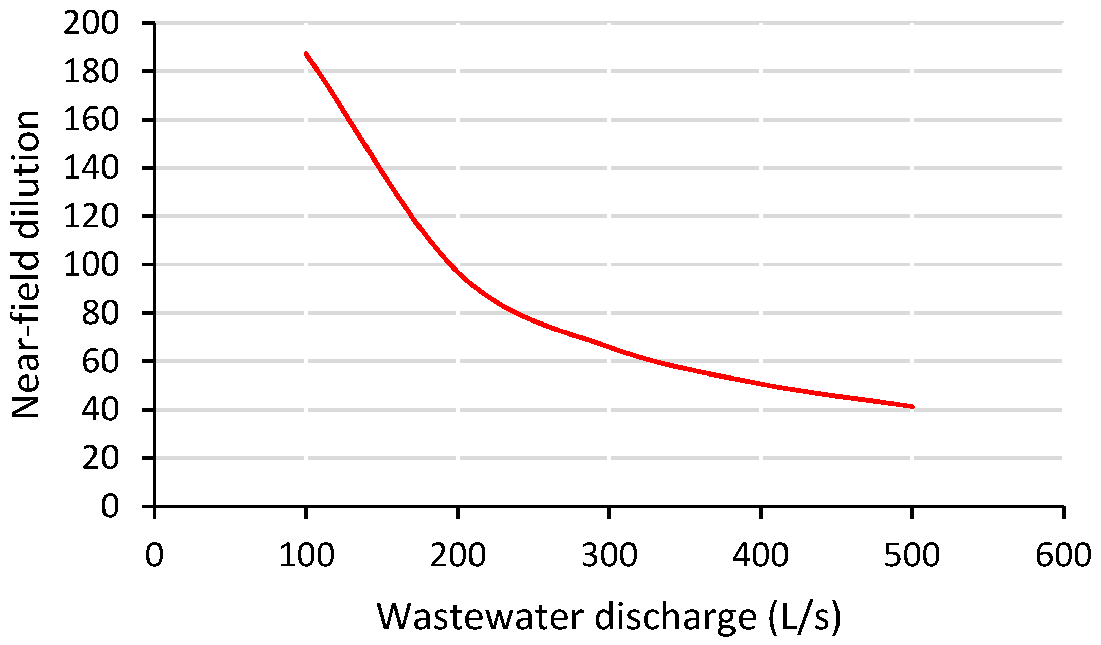 Modeling of Hydrodynamics and Dilution in Coastal Waters
