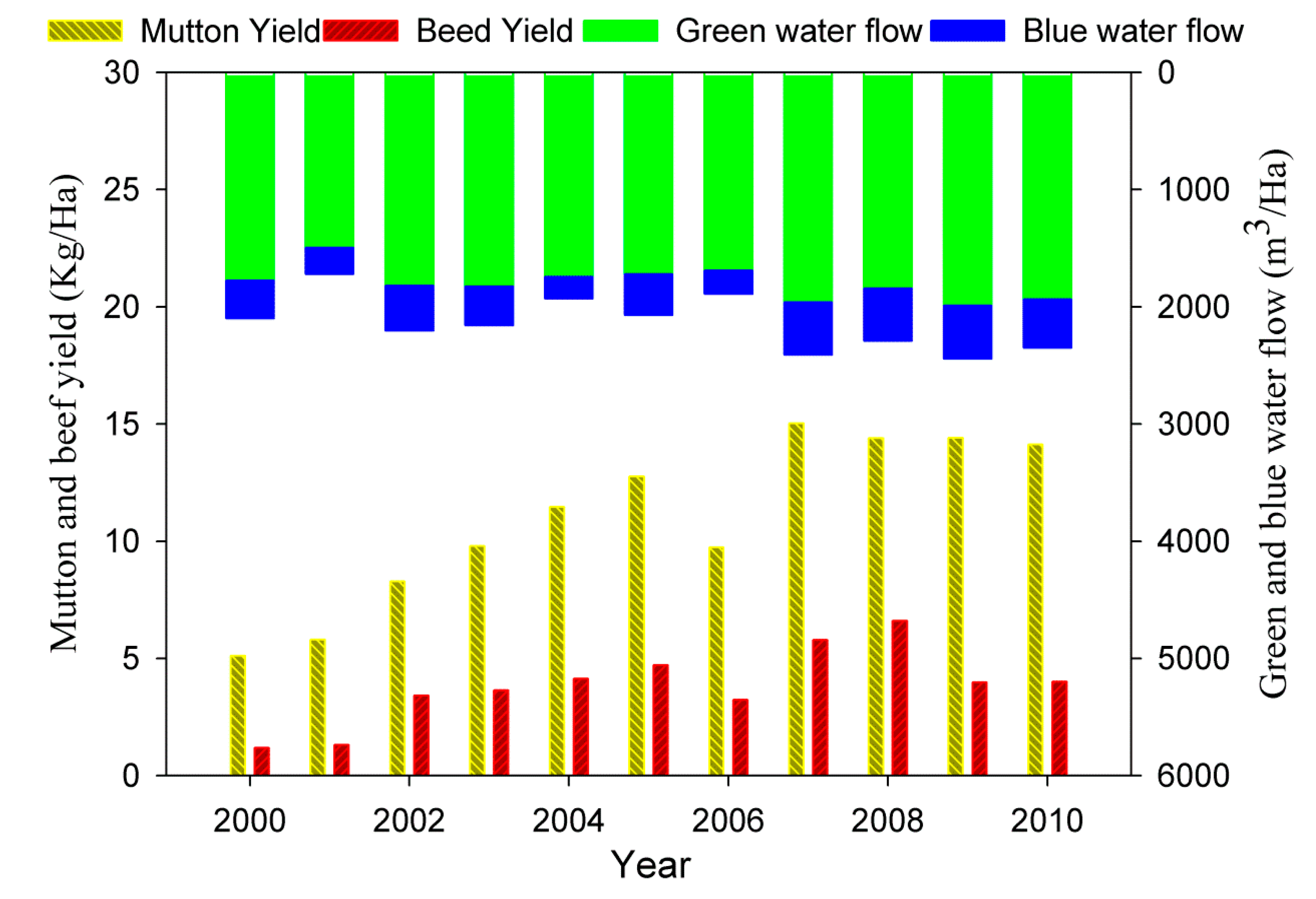 A Spatial and Temporal Study of the Green and Blue Water Flow ...