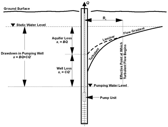 The Dynamics of Water Wells Efficiency Reduction and Ageing Process ...