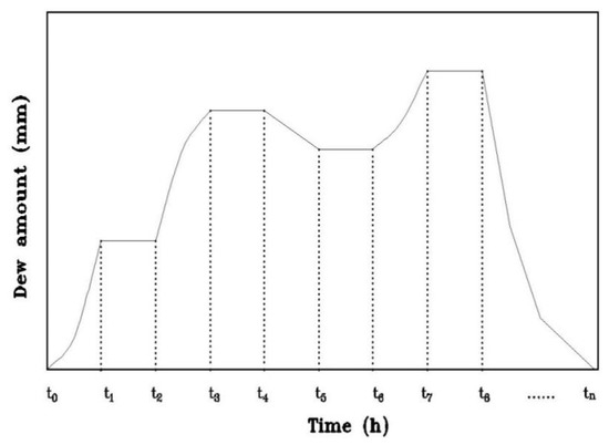 Characteristics of Dew Formation in the Semi-Arid Loess Plateau of ...