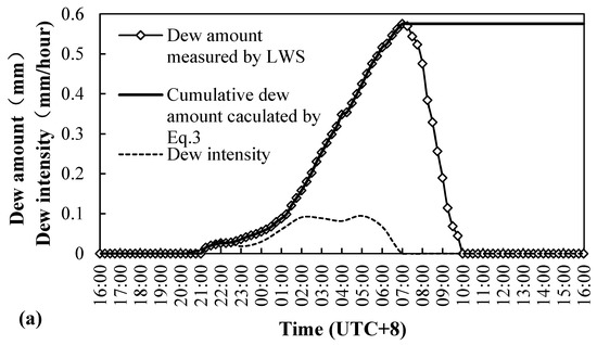Characteristics of Dew Formation in the Semi-Arid Loess Plateau of ...