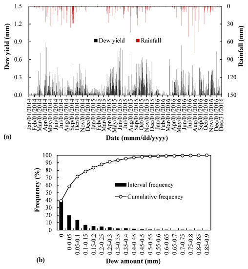 Characteristics of Dew Formation in the Semi-Arid Loess Plateau of ...