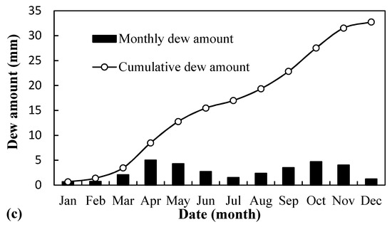 Characteristics of Dew Formation in the Semi-Arid Loess Plateau of ...