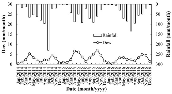 Characteristics of Dew Formation in the Semi-Arid Loess Plateau of ...