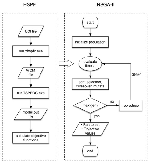 Water | Free Full-Text | Parameter Estimation and Uncertainty Analysis ...