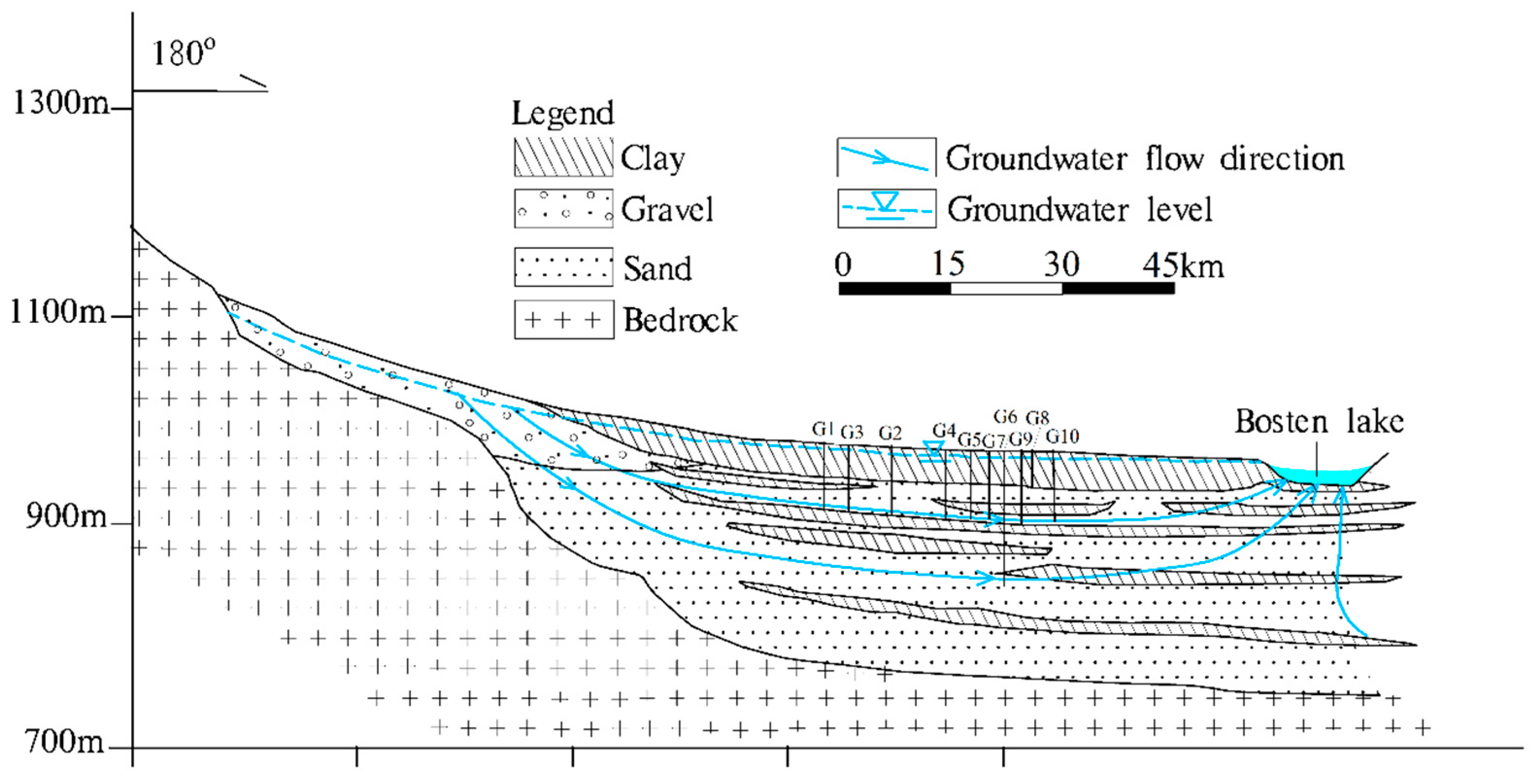 Evaluating the Dynamics of Groundwater Depletion for an Arid Land in ...