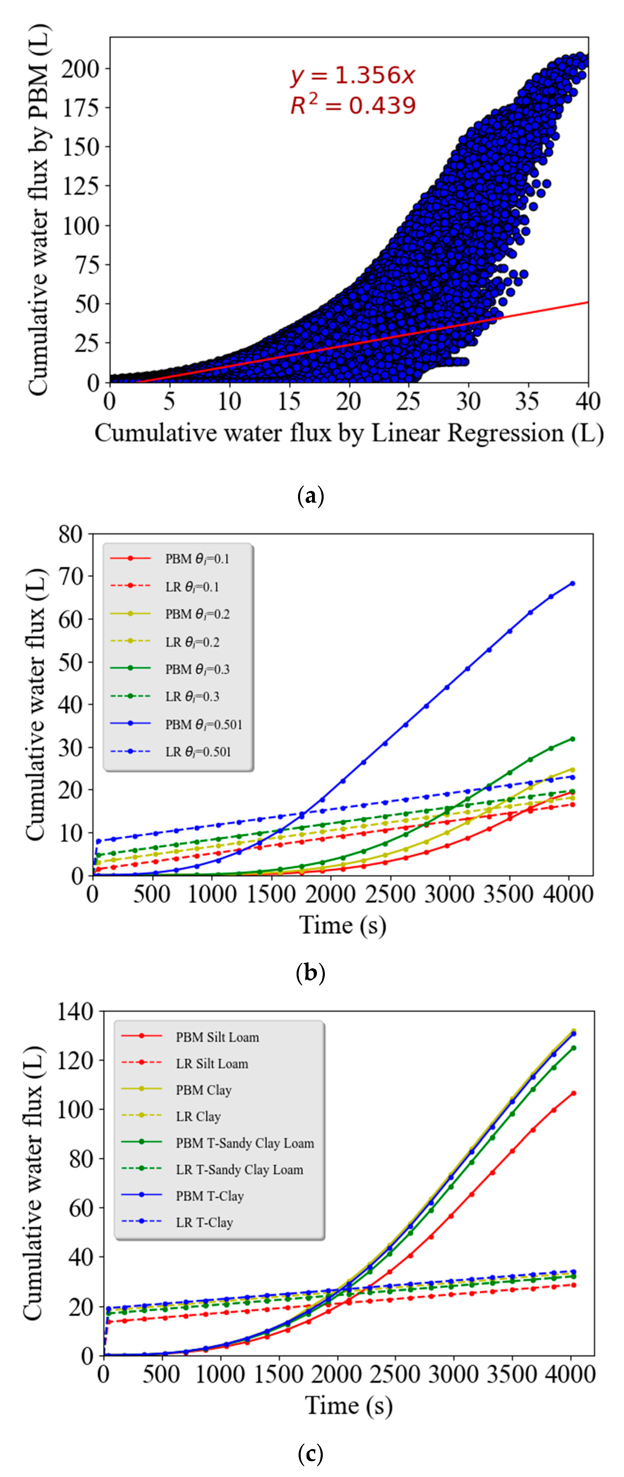 Water | Free Full-Text | Physics-Informed Data-Driven Models to Predict ...