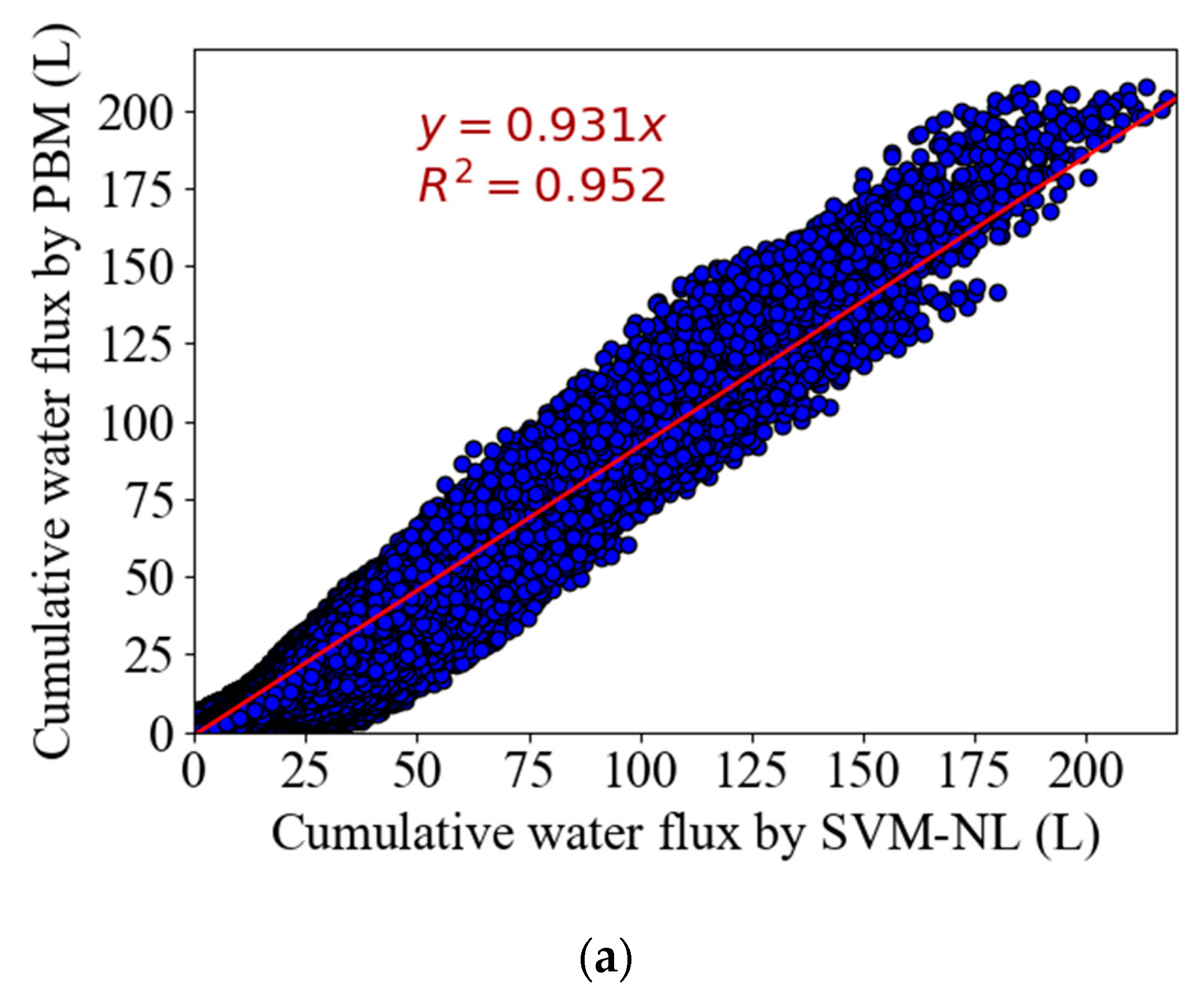 Water | Free Full-Text | Physics-Informed Data-Driven Models to Predict ...
