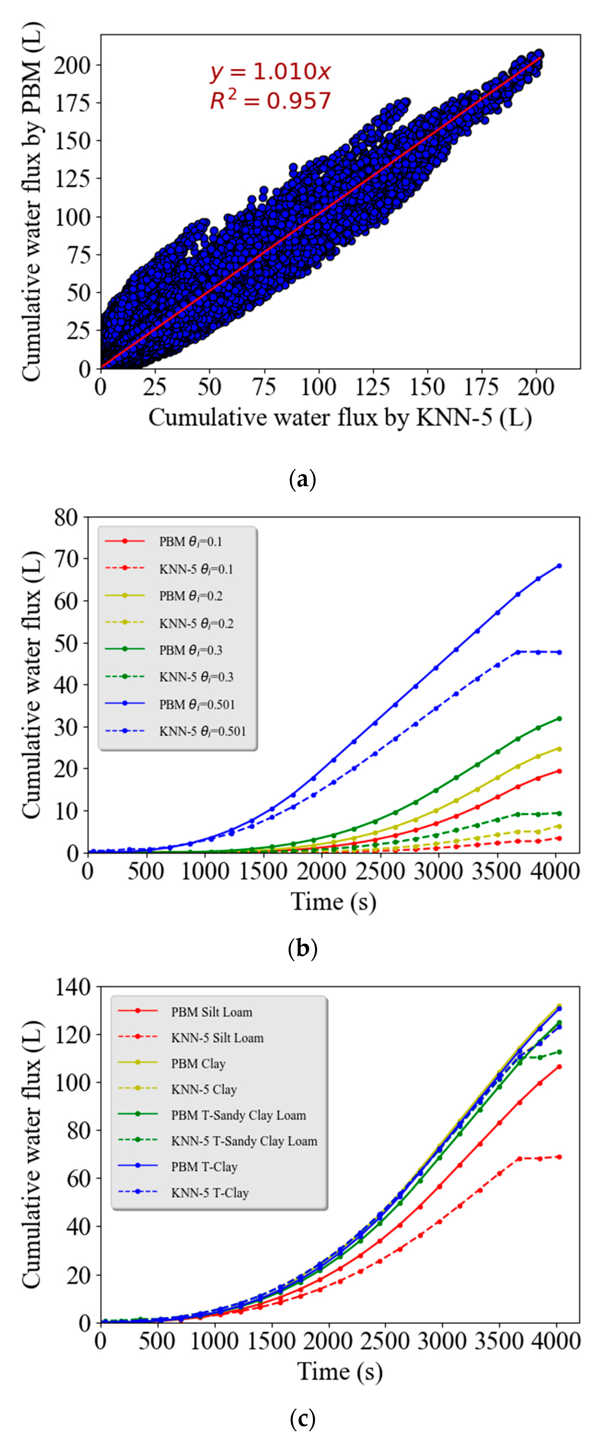 Water | Free Full-Text | Physics-Informed Data-Driven Models to Predict ...
