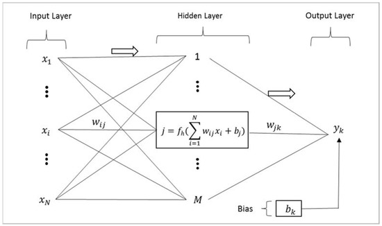 Rainfall-Runoff Modelling Using Hydrological Connectivity Index and Artificial Neural Network ...