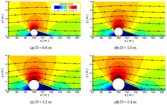Water | Special Issue : Wave-structure Interaction Processes in Coastal ...