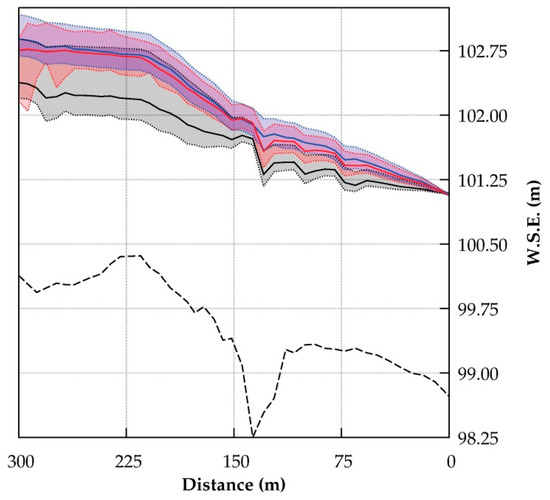 Comparison of Hydrodynamics Simulated by 1D, 2D and 3D Models Focusing ...