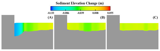 Water | Free Full-Text | Investigation of Flow, Erosion, and ...
