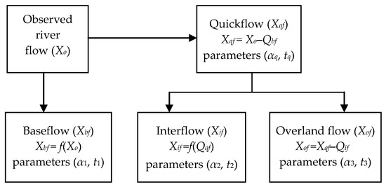 Hydrological Model Supported by a Step-Wise Calibration against Sub-Flows and Validation of ...