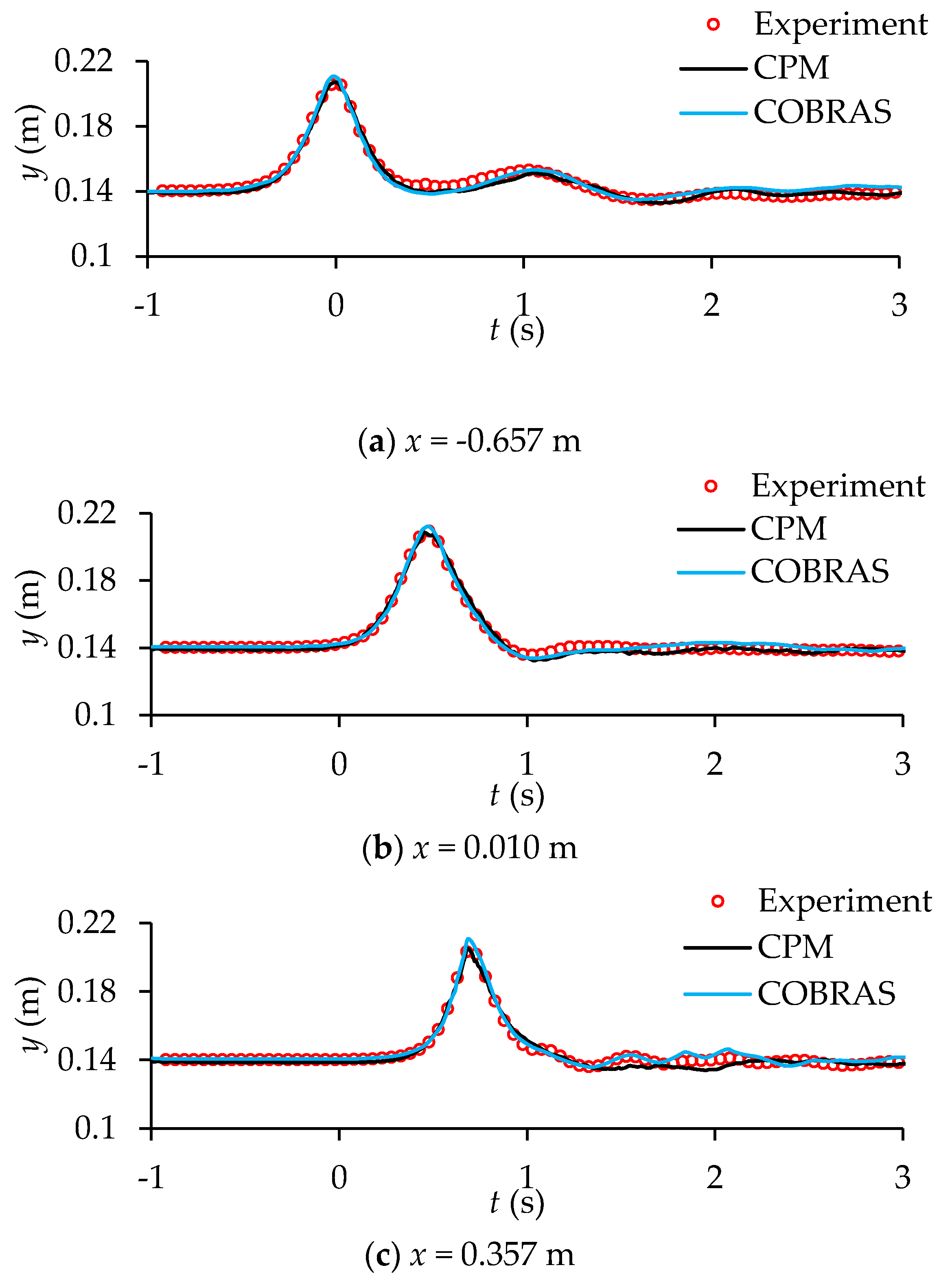 Water Free Full Text Consistent Particle Method Simulation Of Solitary Wave Interaction With