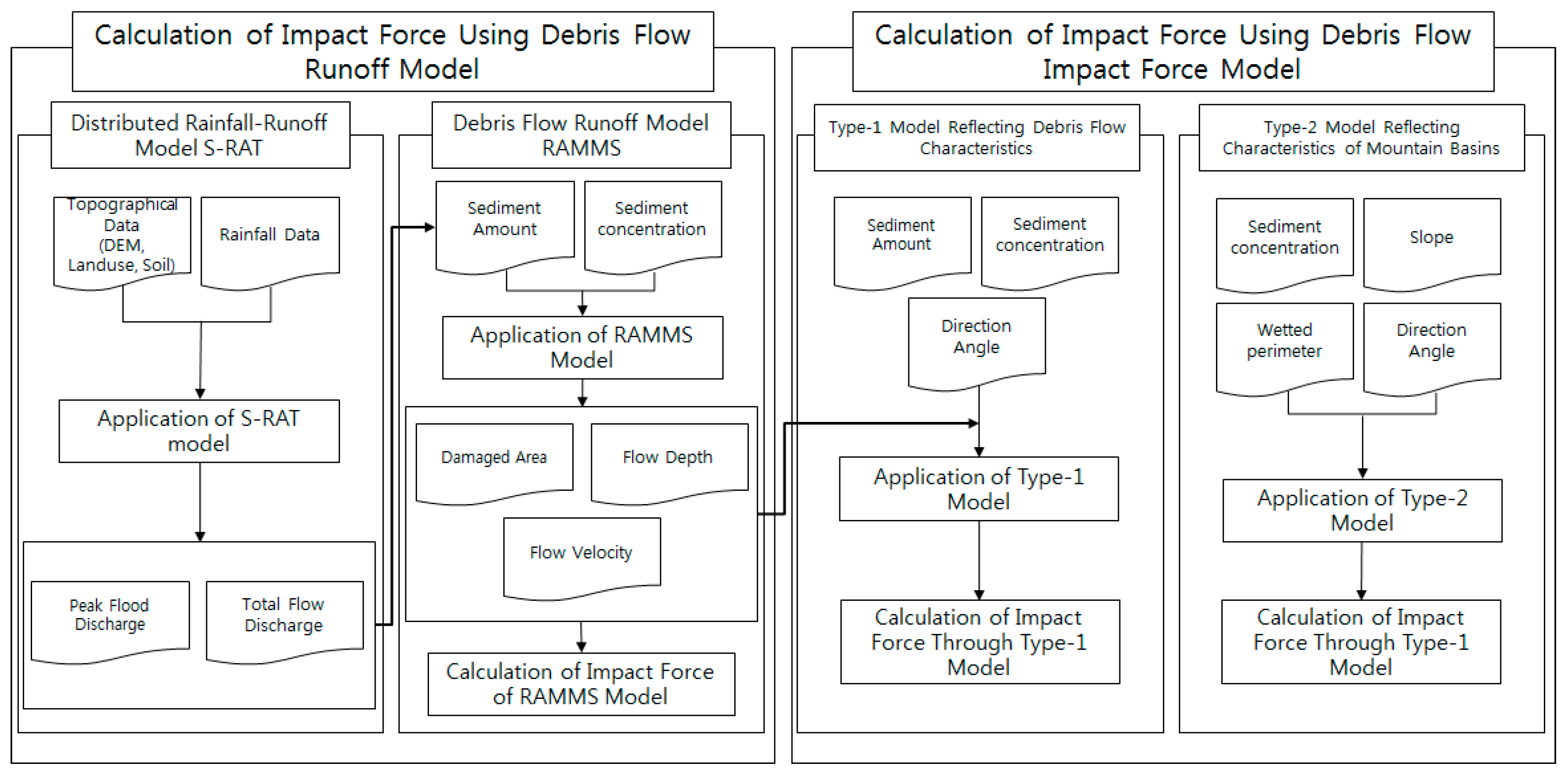 Water | Free Full-Text | Debris Flow Damage Assessment by Considering ...