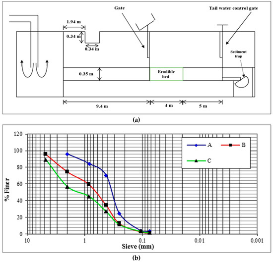 Open Channel Sluice Gate Scouring Parameters Prediction: Different ...