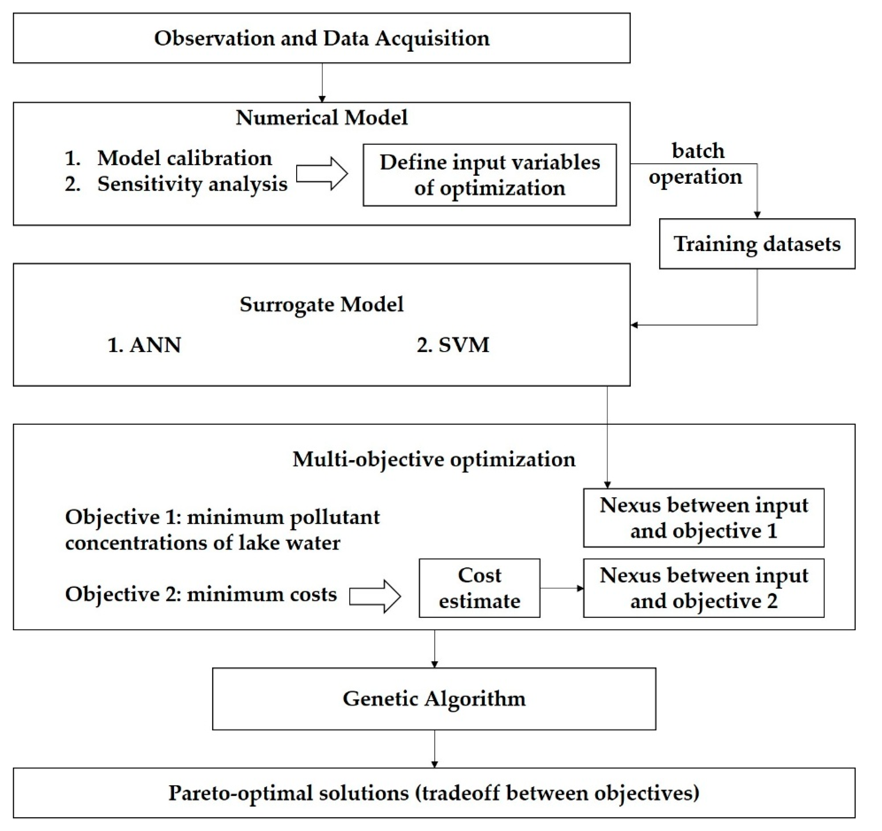 Optimizing the Water Treatment Design and Management of the Artificial ...