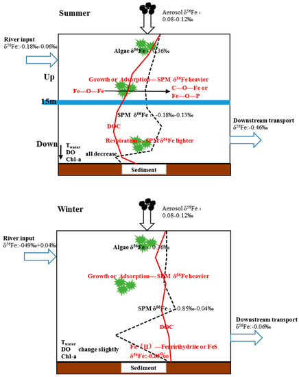 Water | Special Issue : Advances in Isotope Tracer Techniques for ...