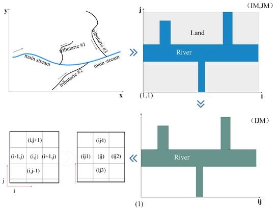 Water | Free Full-Text | A Mesh Reduced Method for Speeding Up ...