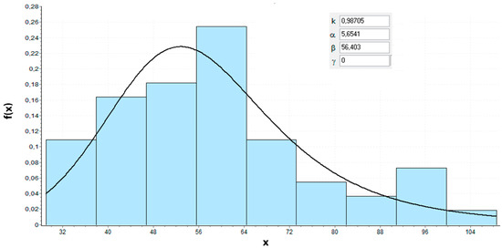Statistical Study of Rainfall Control: The Dagum Distribution and ...