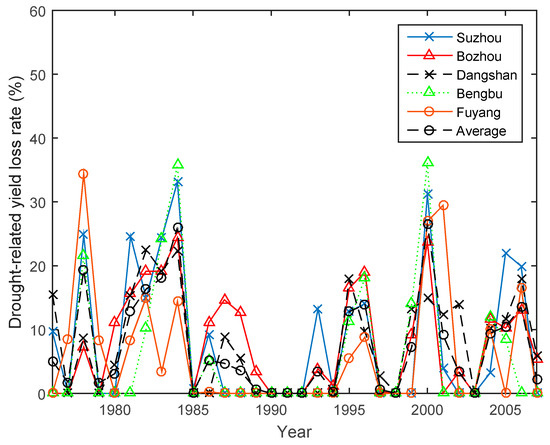 Quantitative Assessment Model for the Effects of Drought Mitigation on ...