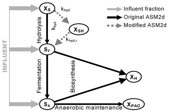 Comparative Study of Balancing SRT by Using Modified ASM2d in Control ...