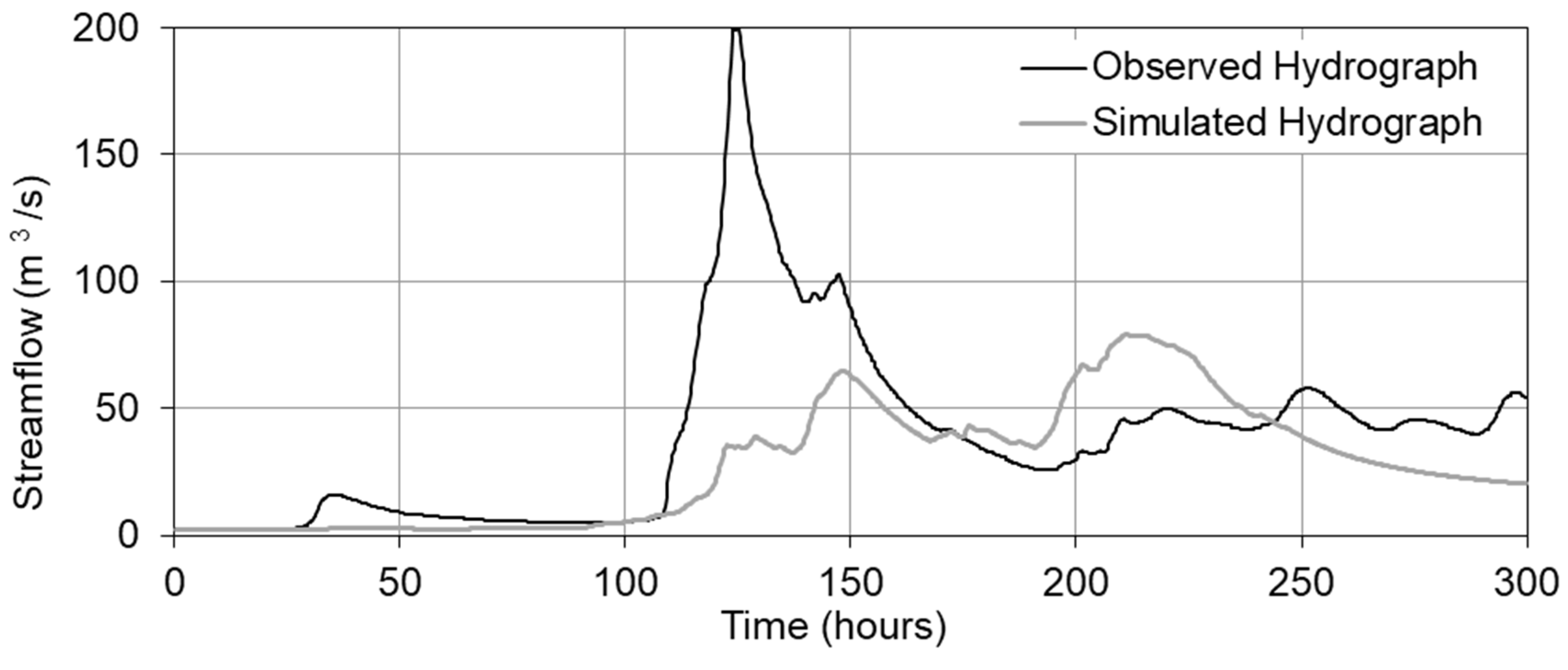 Assessment of the Role of Snowmelt in a Flood Event in a Gauged Catchment