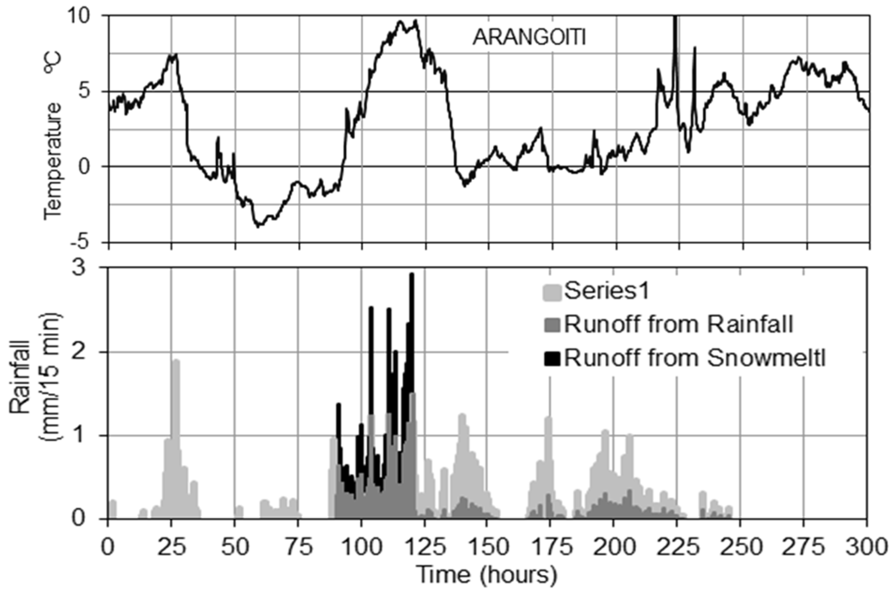 Assessment of the Role of Snowmelt in a Flood Event in a Gauged Catchment