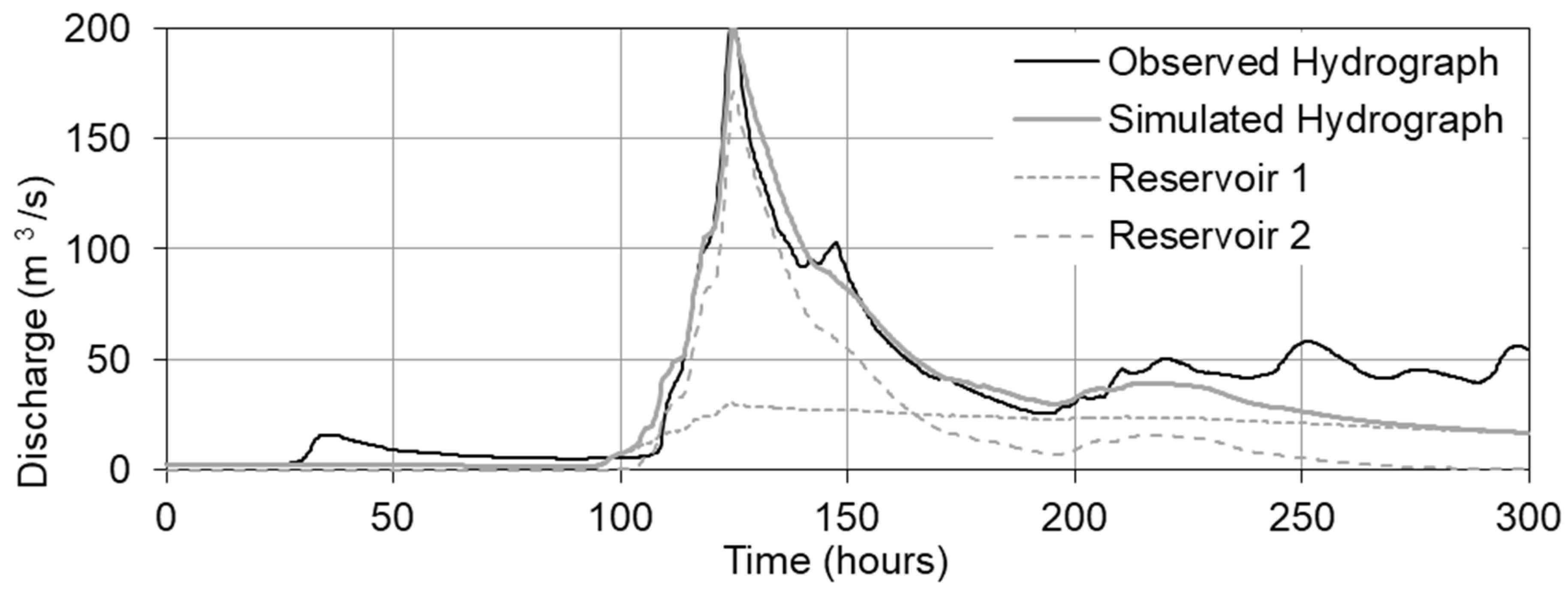 Assessment of the Role of Snowmelt in a Flood Event in a Gauged Catchment