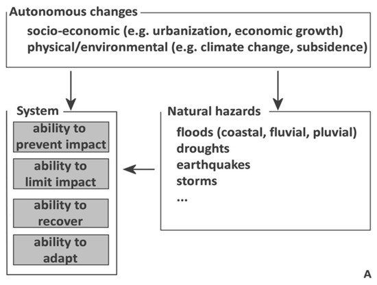 Water | Free Full-Text | Flood Resilience of Critical Infrastructure ...