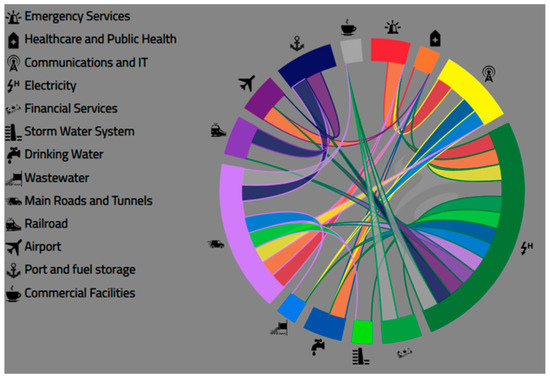 Water | Free Full-Text | Flood Resilience of Critical Infrastructure ...